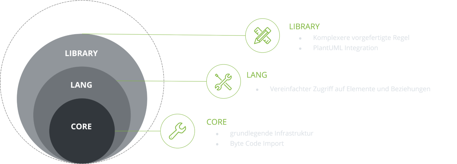 Agile Architektur mit ArchUnit - duesentrieb Lab